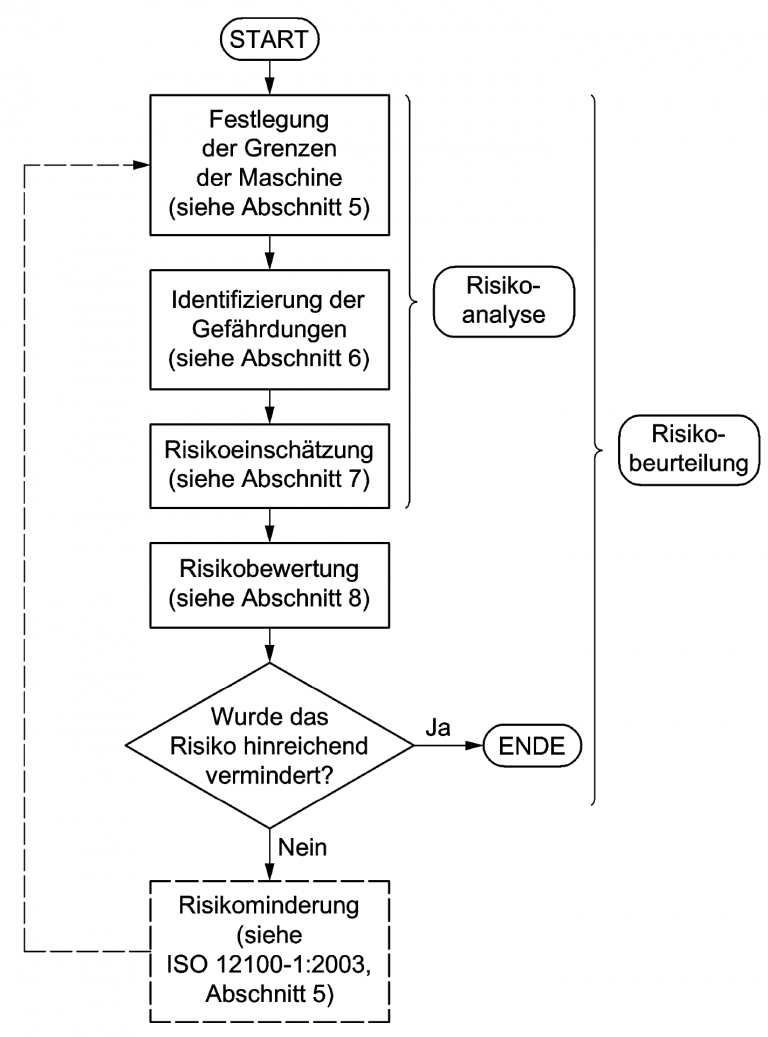 Erstellung Risikobeurteilung - weyer gruppe